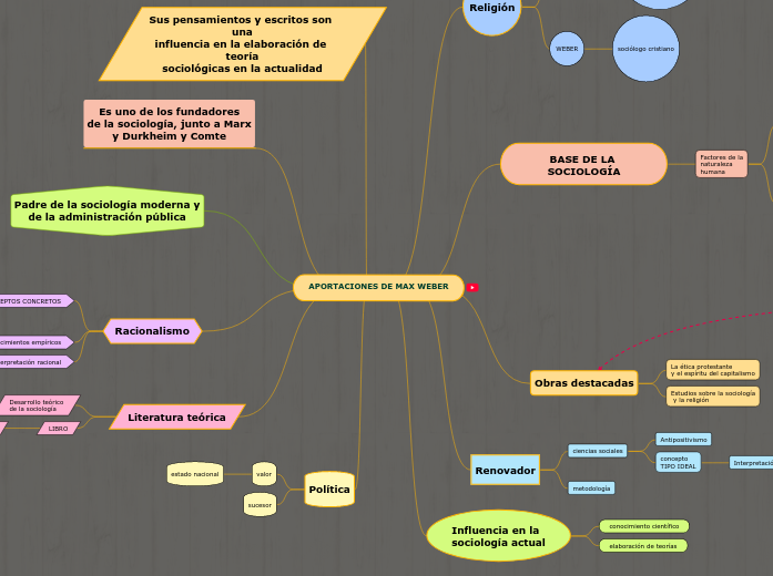 APORTACIONES DE MAX WEBER - Mind Map